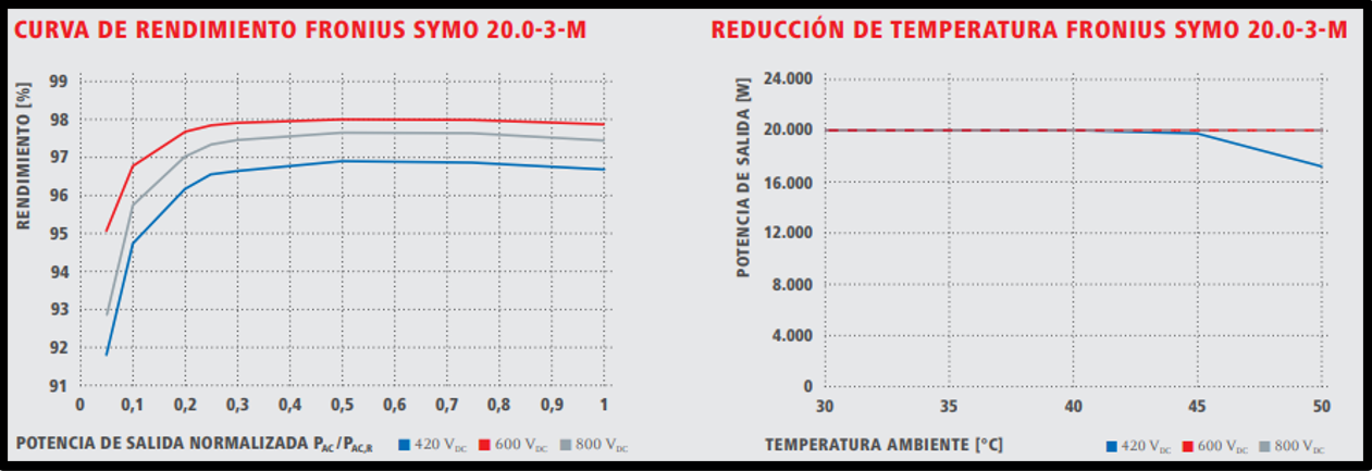 curvas-rendimiento – AUTOCONSUMO Y AUTARQUÍA