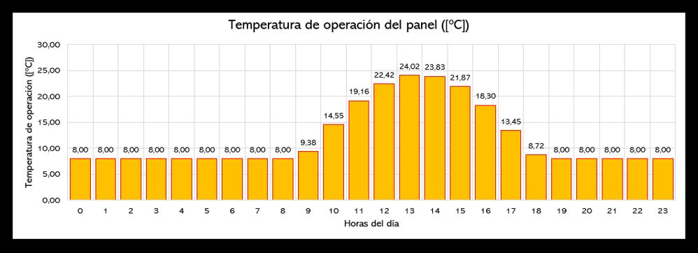 CÁLCULO DE LAS CURVAS DE IRRADIANCIA Y PRODUCCIÓN FOTOVOLTAICA DIARIAS ...
