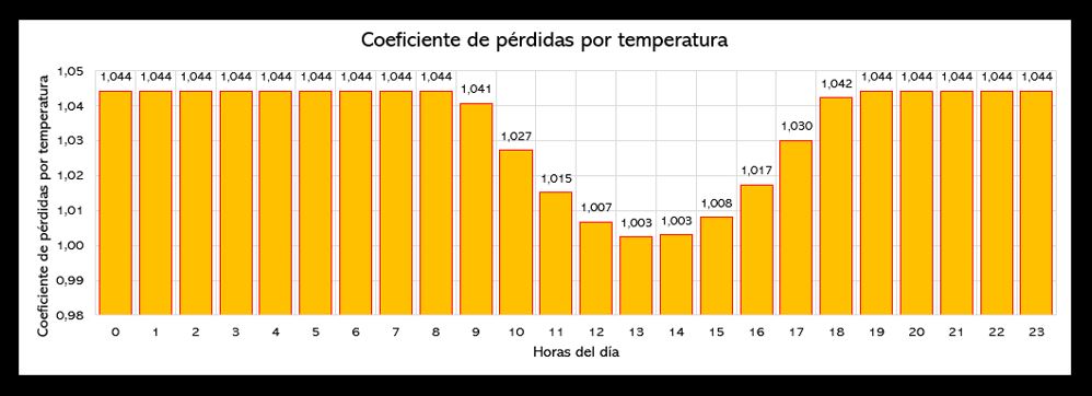 CÁLCULO DE LAS CURVAS DE IRRADIANCIA Y PRODUCCIÓN FOTOVOLTAICA DIARIAS ...