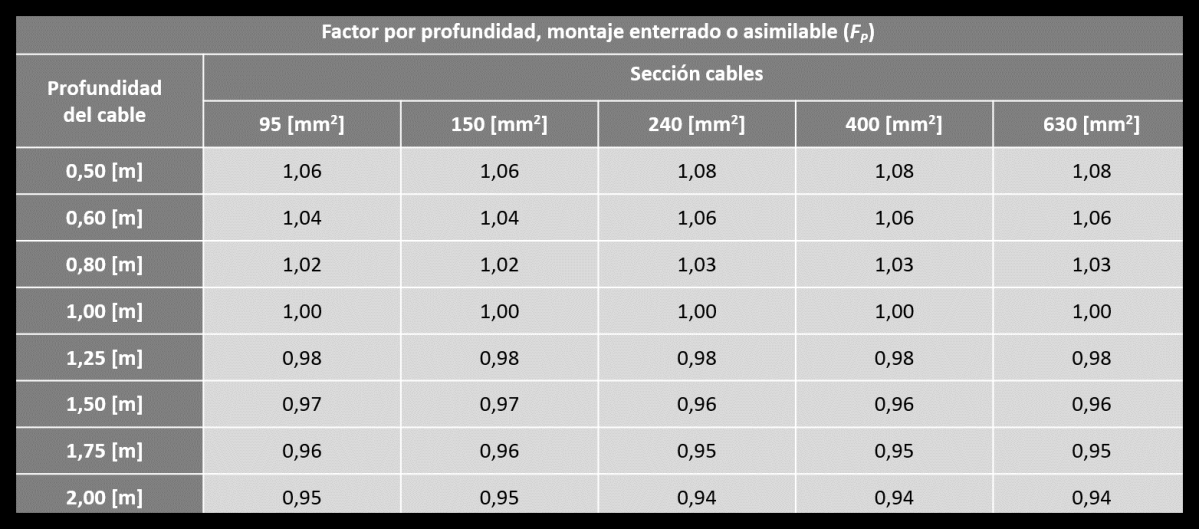 SELECCIÓN Y CÁLCULO DE CABLES AISLADOS EN INSTALACIONES DE ALTA TENSIÓN ...