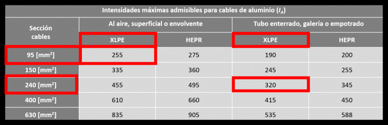 SELECCIÓN Y CÁLCULO DE CABLES AISLADOS EN INSTALACIONES DE ALTA TENSIÓN ...