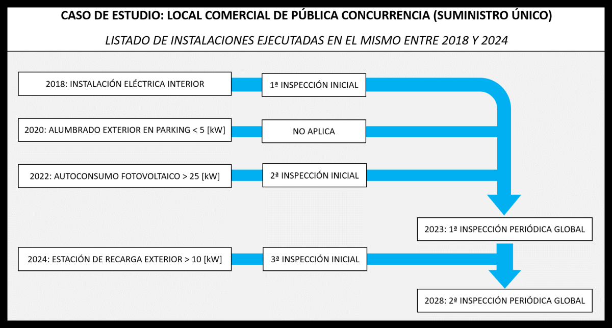 GUÍA SOBRE LAS INSPECCIONES REGLAMENTARIAS EN INSTALACIONES ELÉCTRICAS (i): BAJA TENSIÓN (ITC-BT-05)