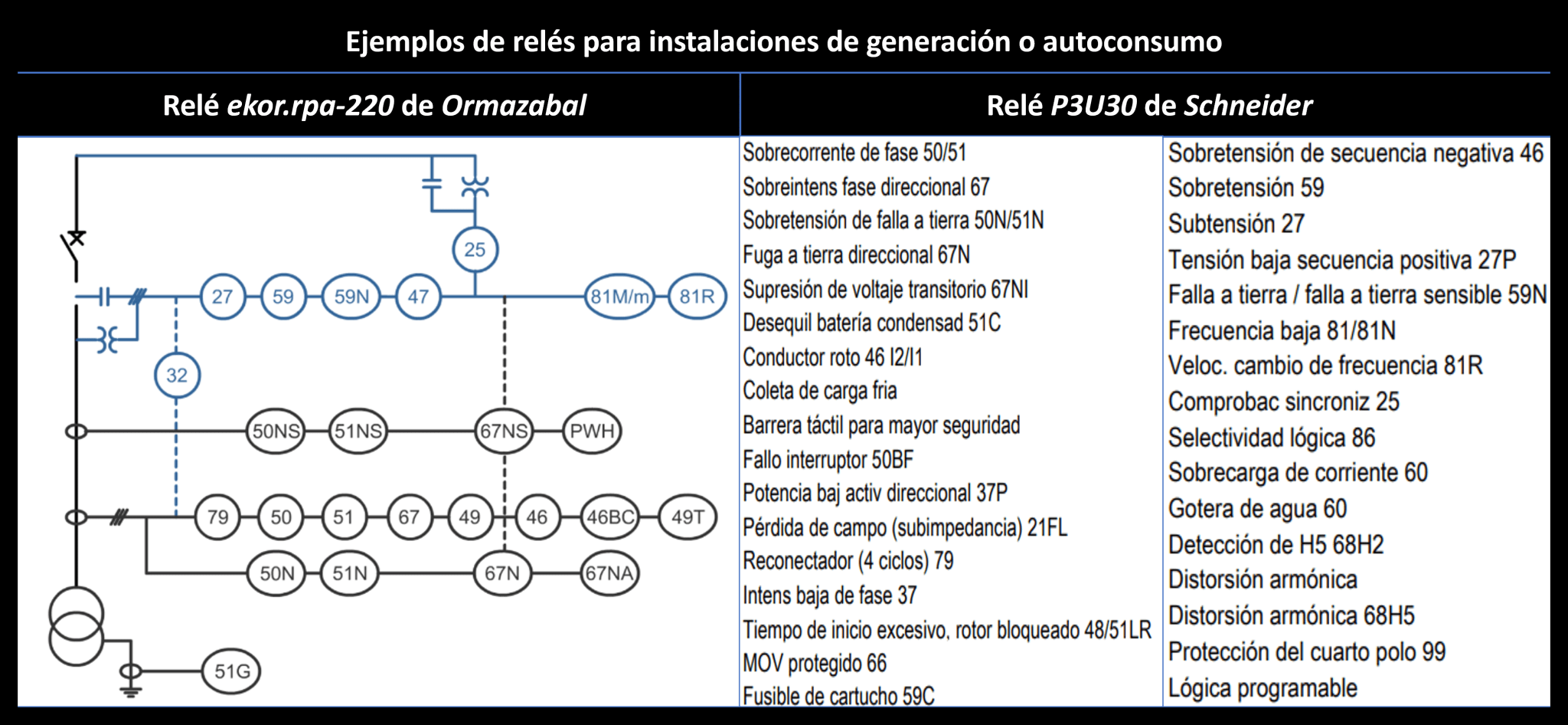 SELECCIÓN DE PROTECCIONES PARA CENTROS DE TRANSFORMACIÓN Y LÍNEAS DE ...