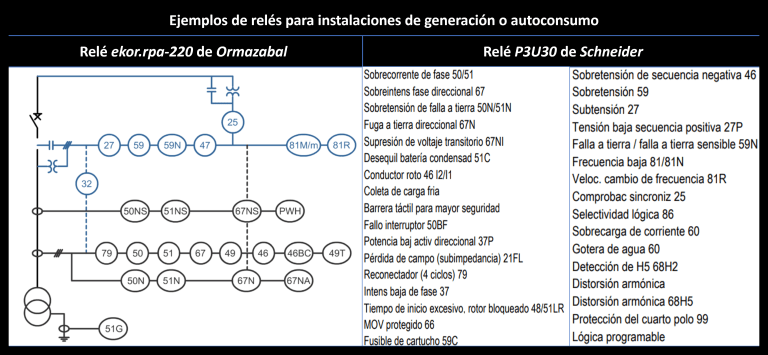 SELECCIÓN DE PROTECCIONES PARA CENTROS DE TRANSFORMACIÓN Y LÍNEAS DE ...
