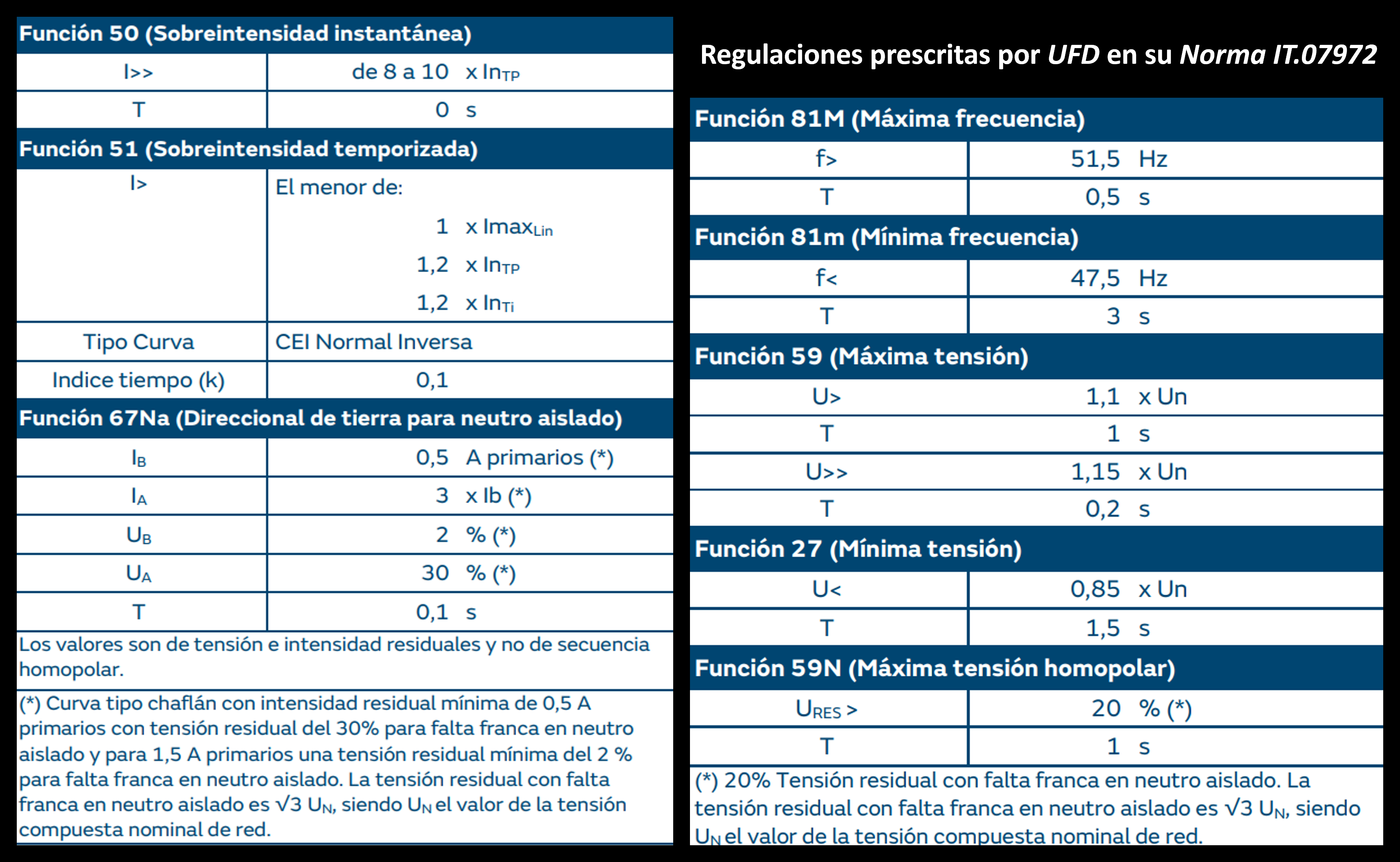 SELECCIÓN DE PROTECCIONES PARA CENTROS DE TRANSFORMACIÓN Y LÍNEAS DE ...